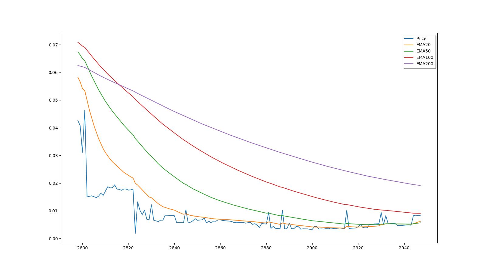 Envion Exponential Moving Averages