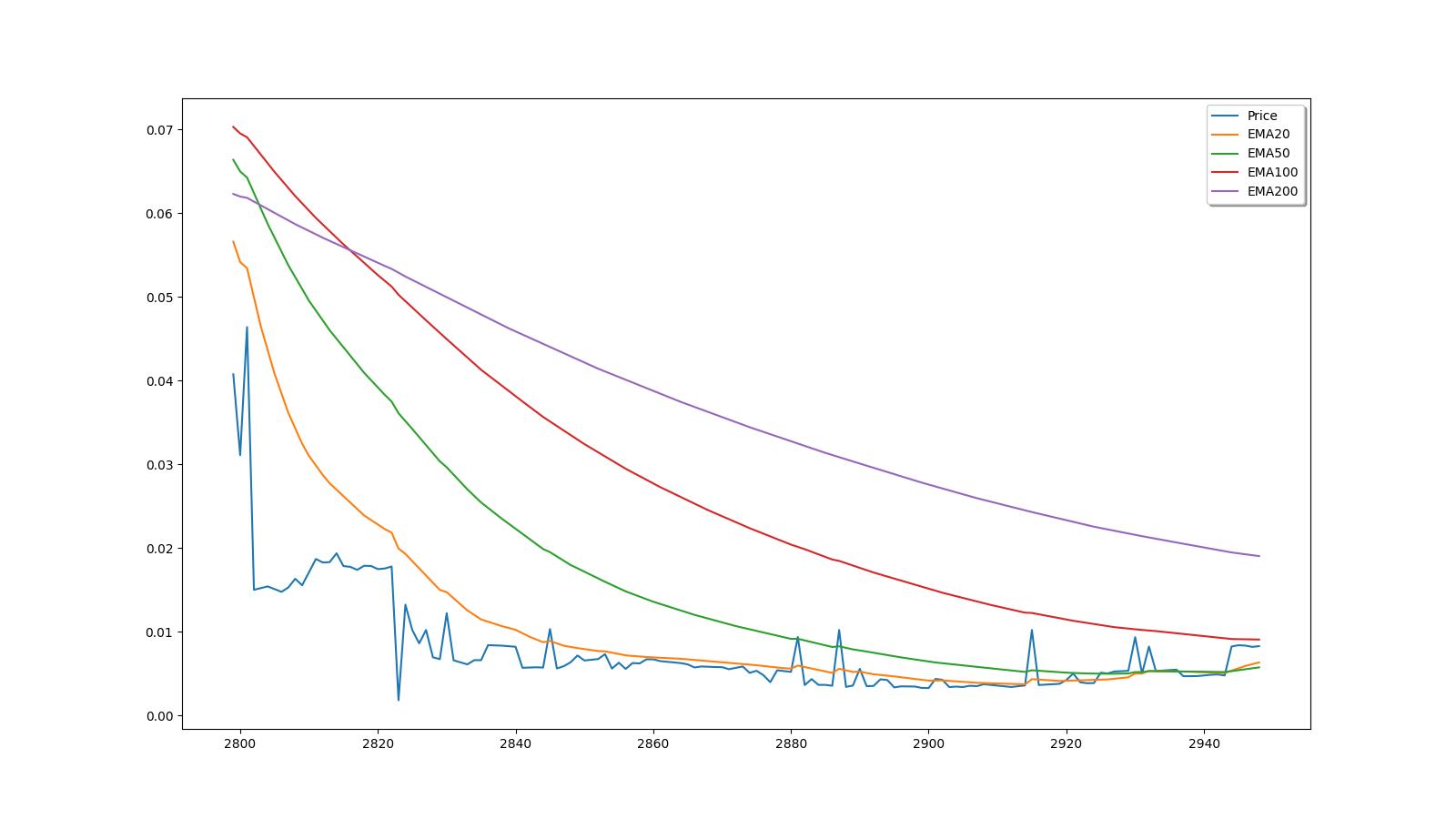 Envion Exponential Moving Averages