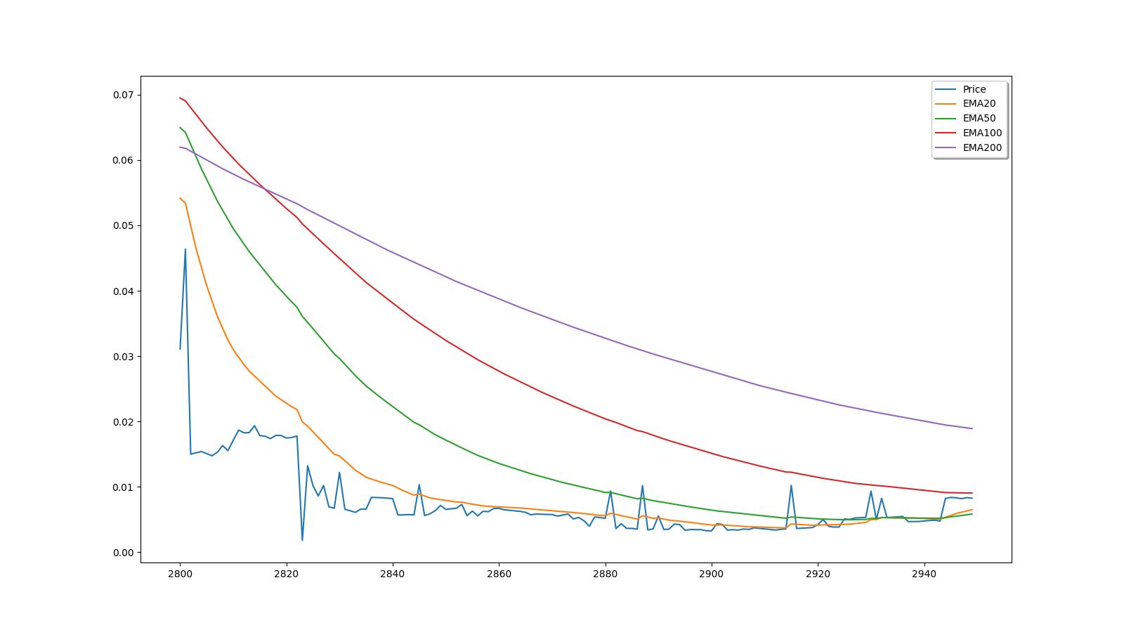 Envion Exponential Moving Averages