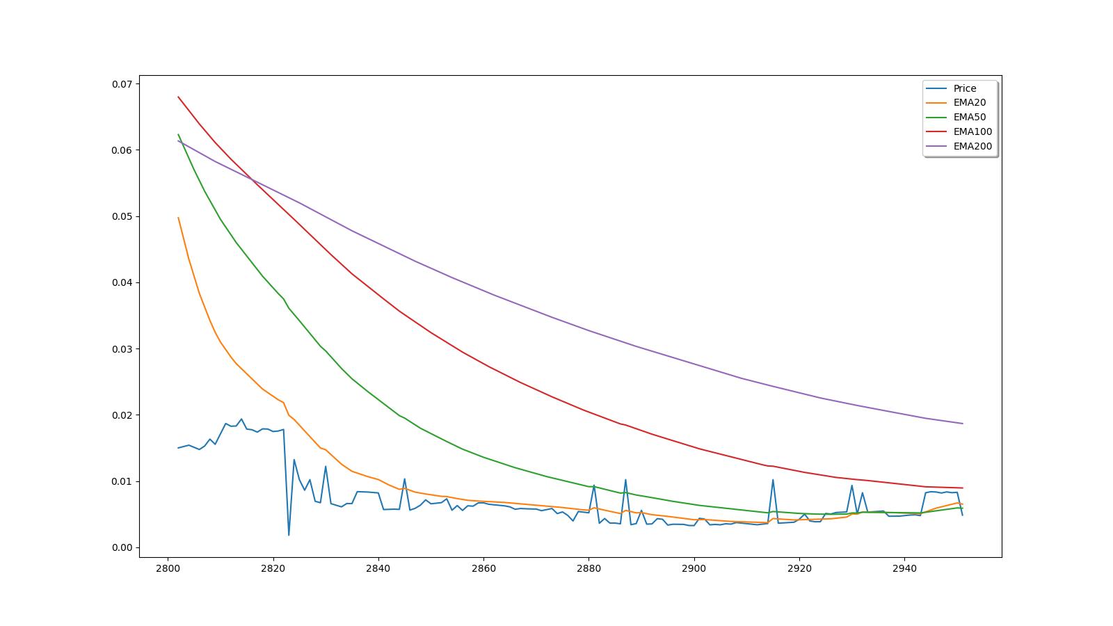 Envion Exponential Moving Averages