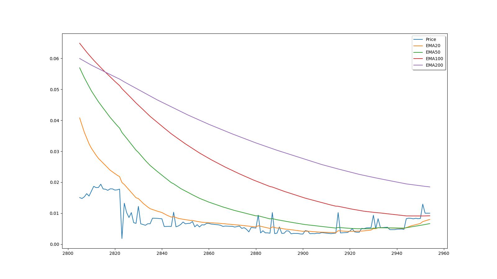 Envion Exponential Moving Averages