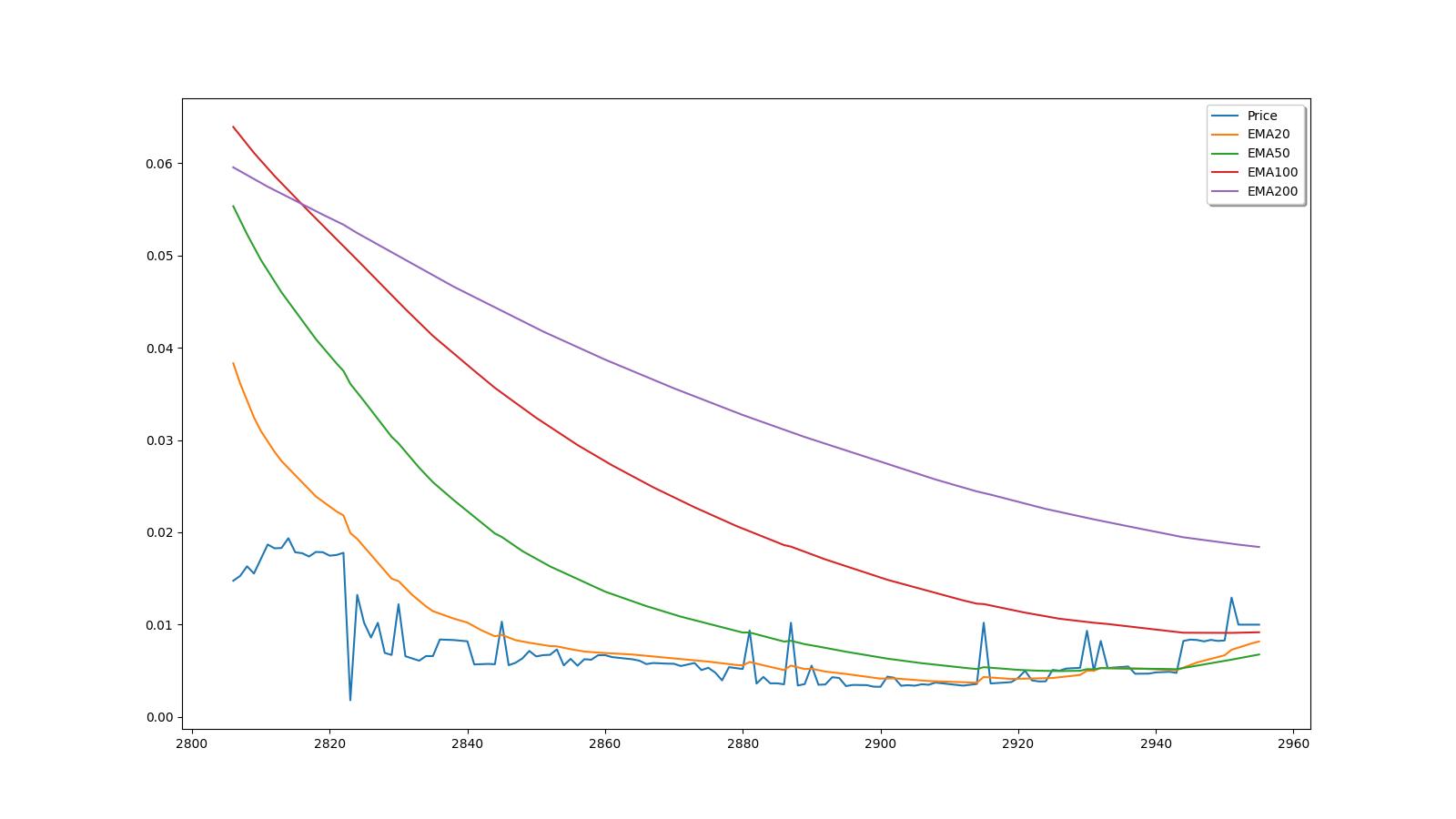 Envion Exponential Moving Averages
