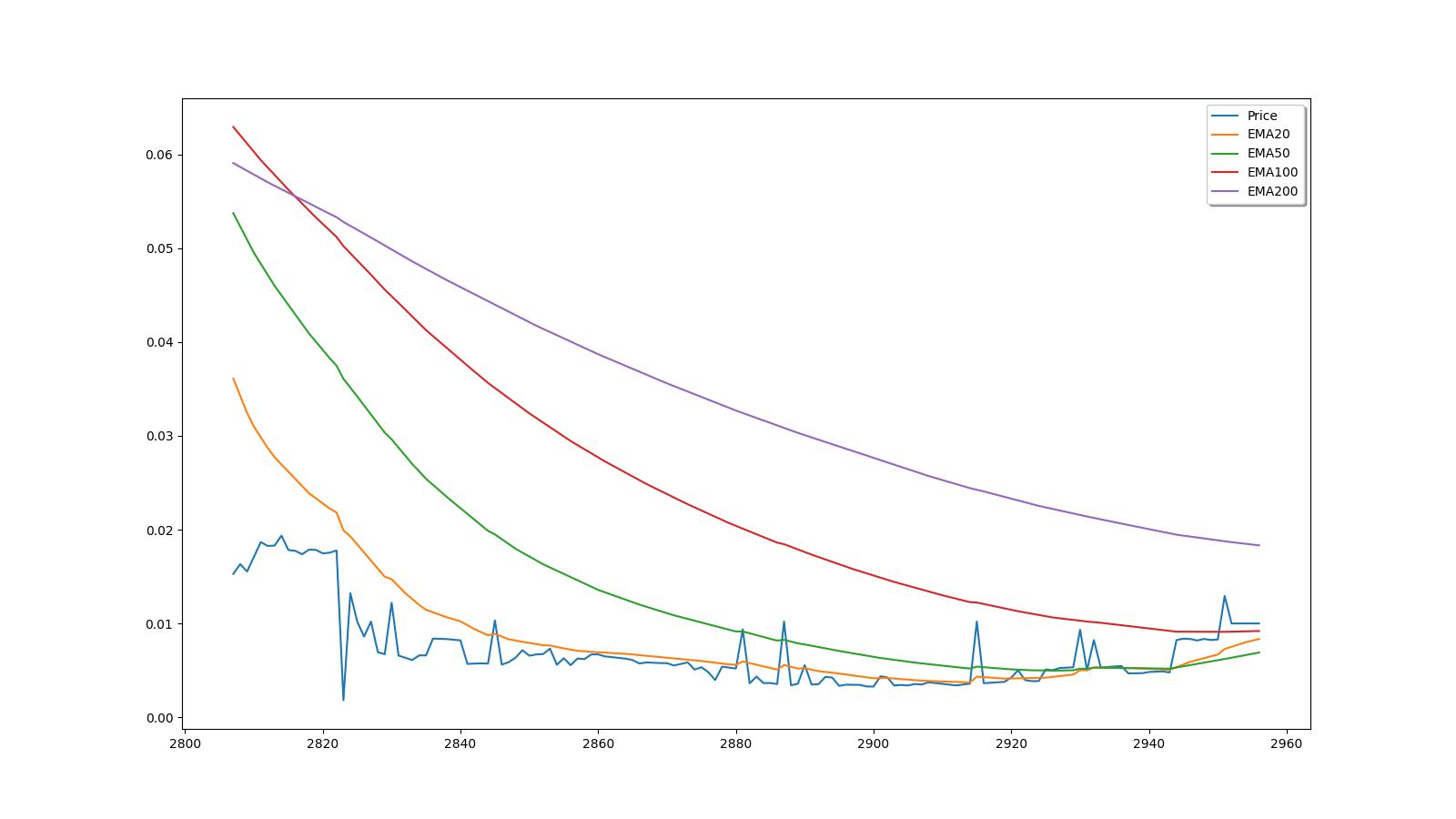 Envion Exponential Moving Averages