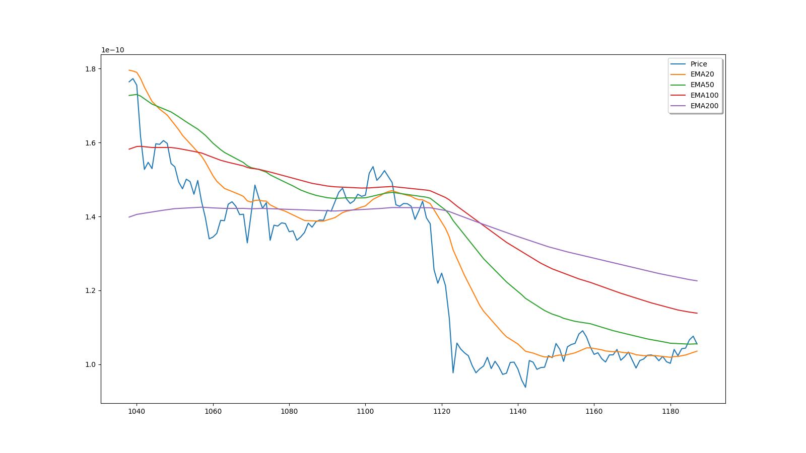 Enviro Exponential Moving Averages