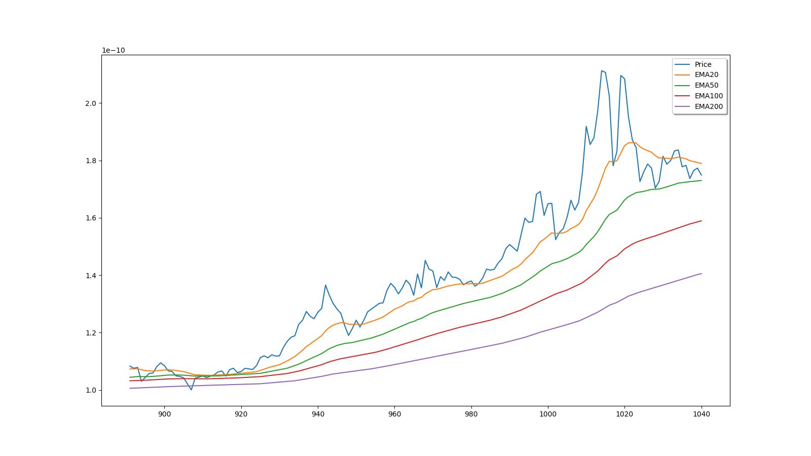 Enviro Exponential Moving Averages