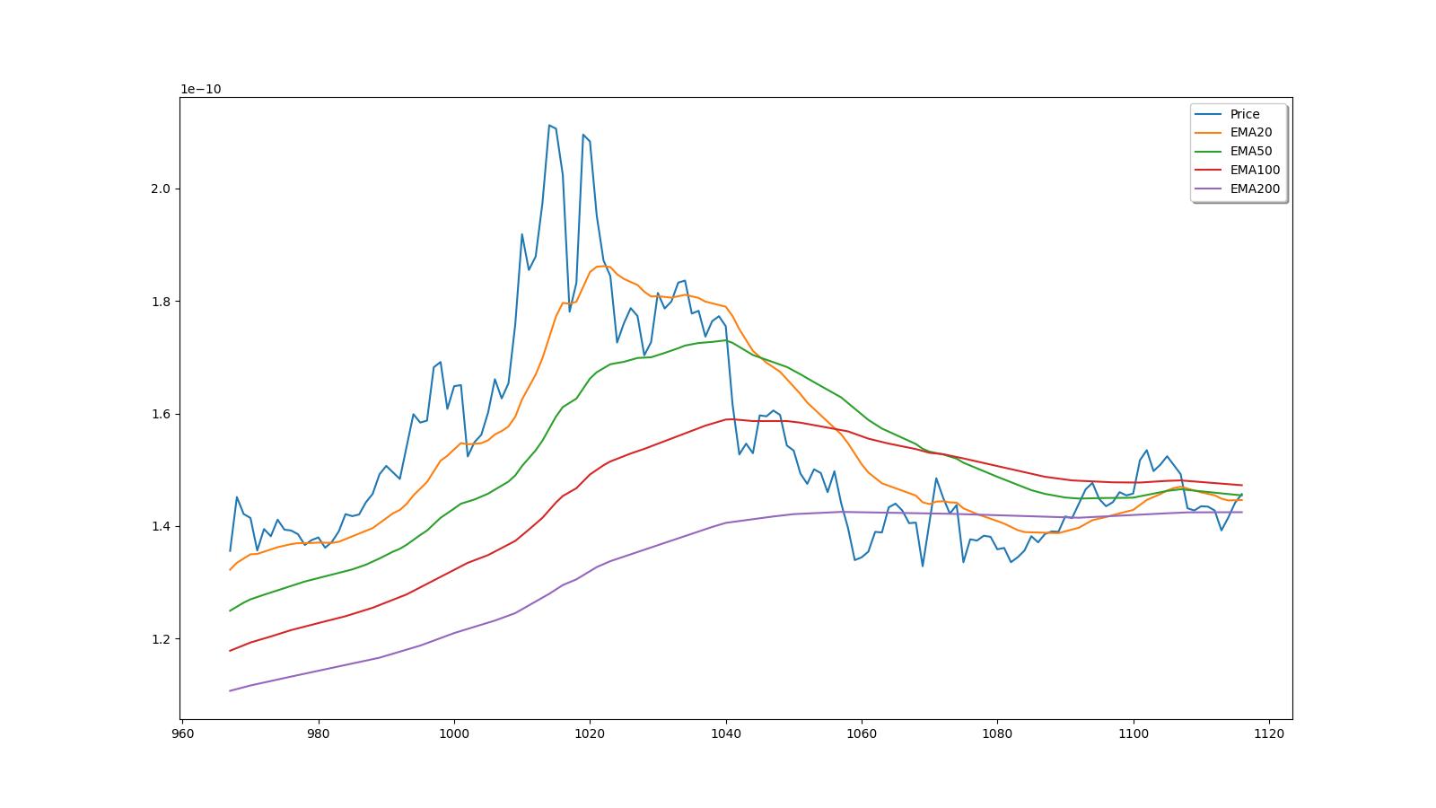 Enviro Exponential Moving Averages