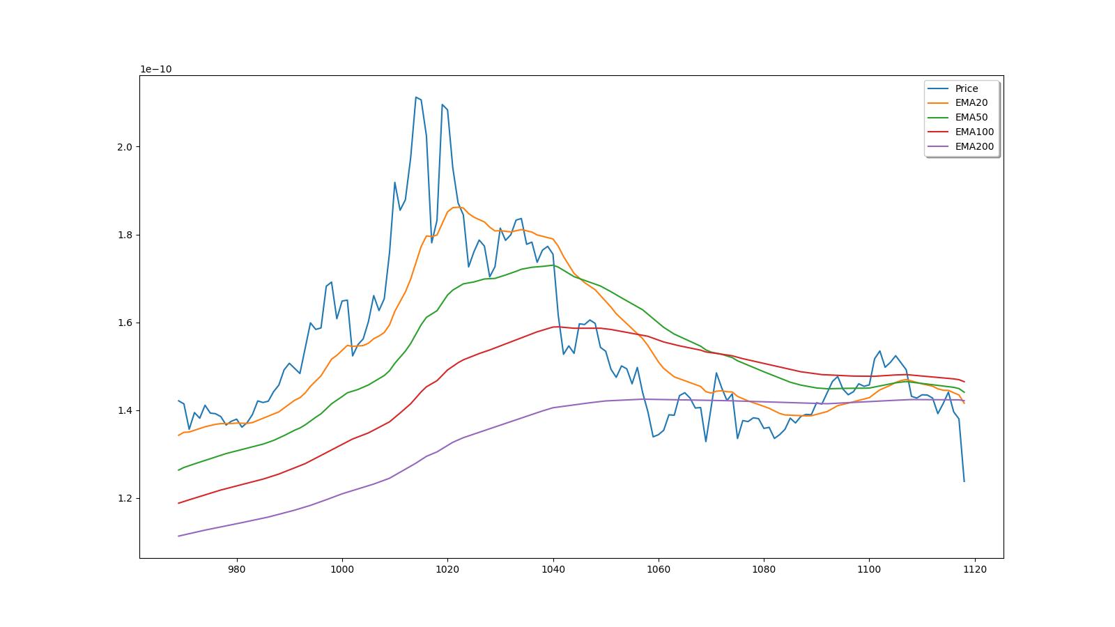 Enviro Exponential Moving Averages