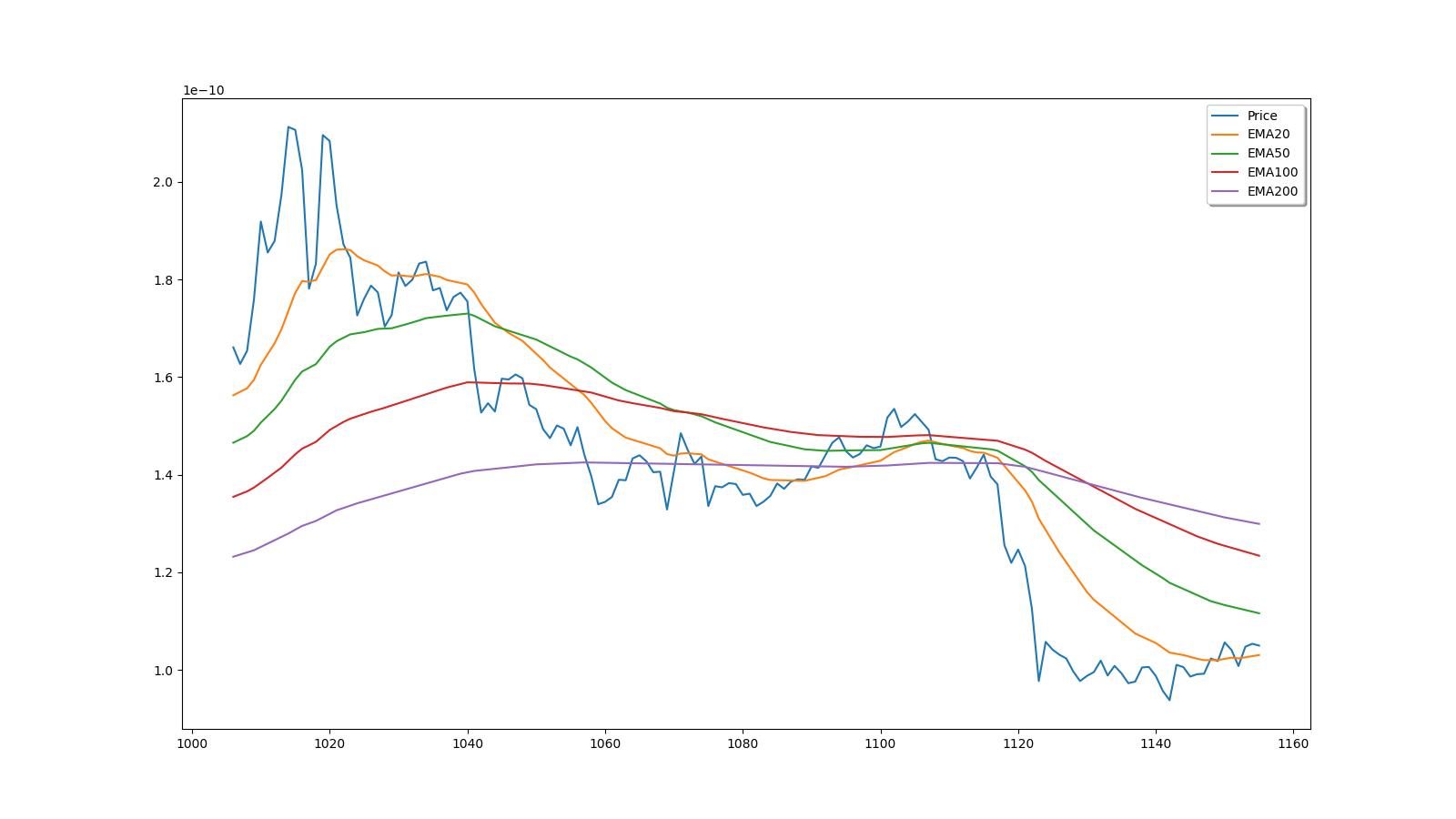 Enviro Exponential Moving Averages