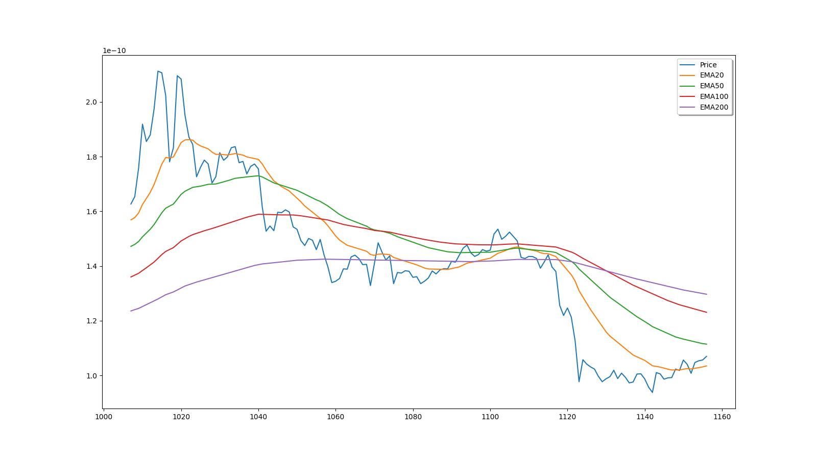 Enviro Exponential Moving Averages
