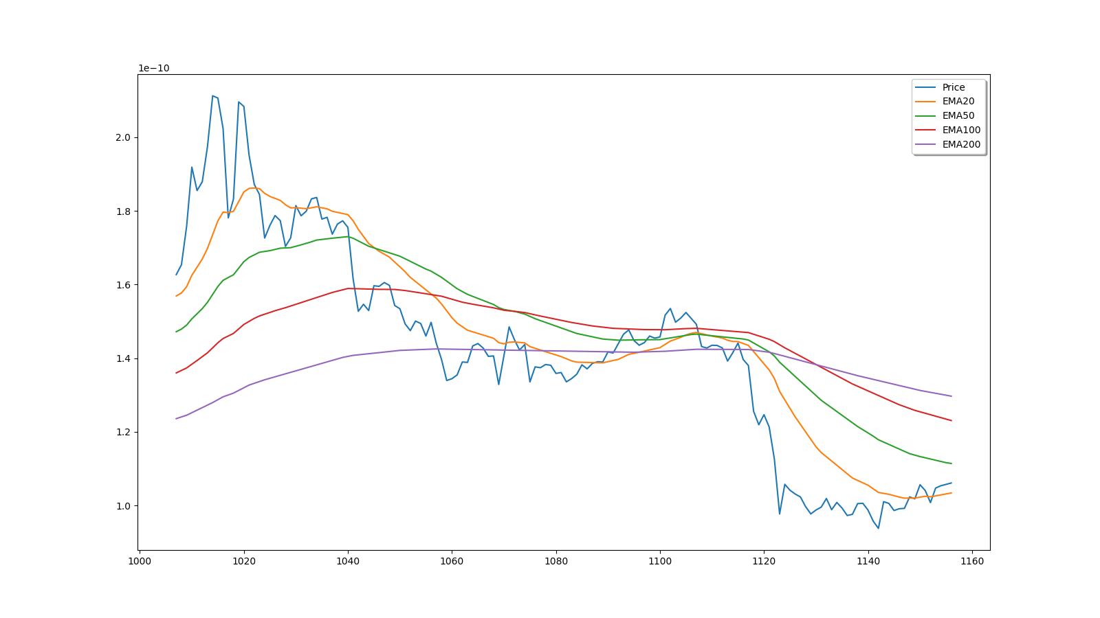 Enviro Exponential Moving Averages