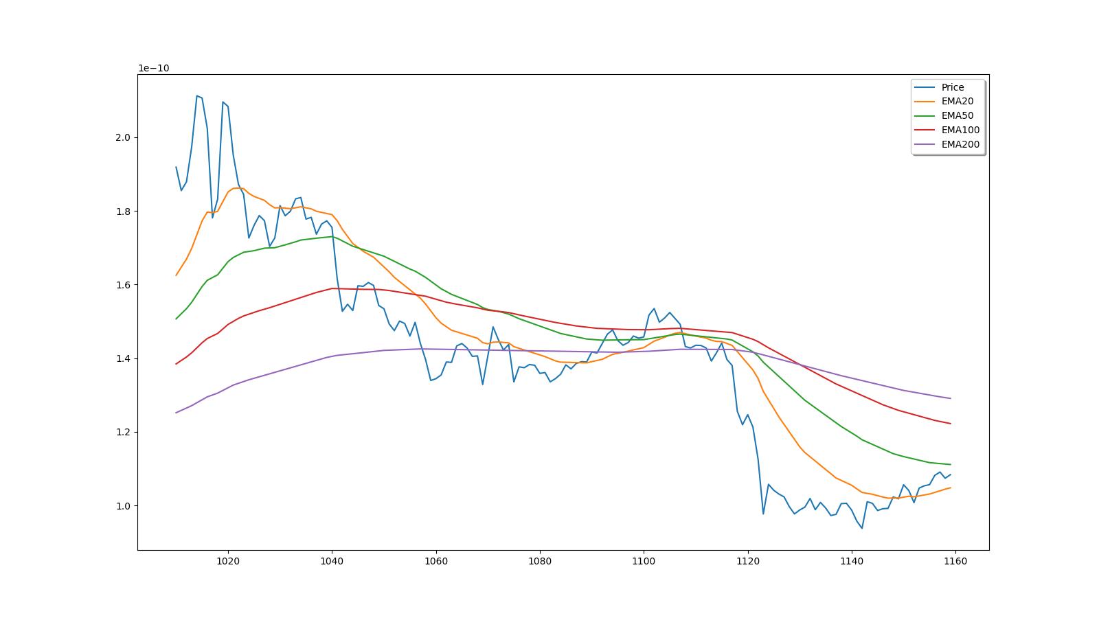 Enviro Exponential Moving Averages