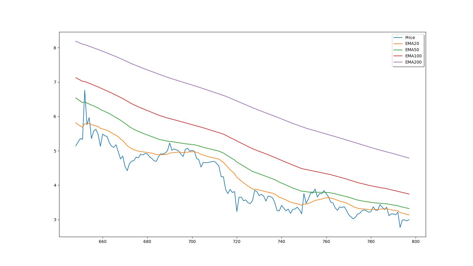 Enzyme Exponential Moving Averages