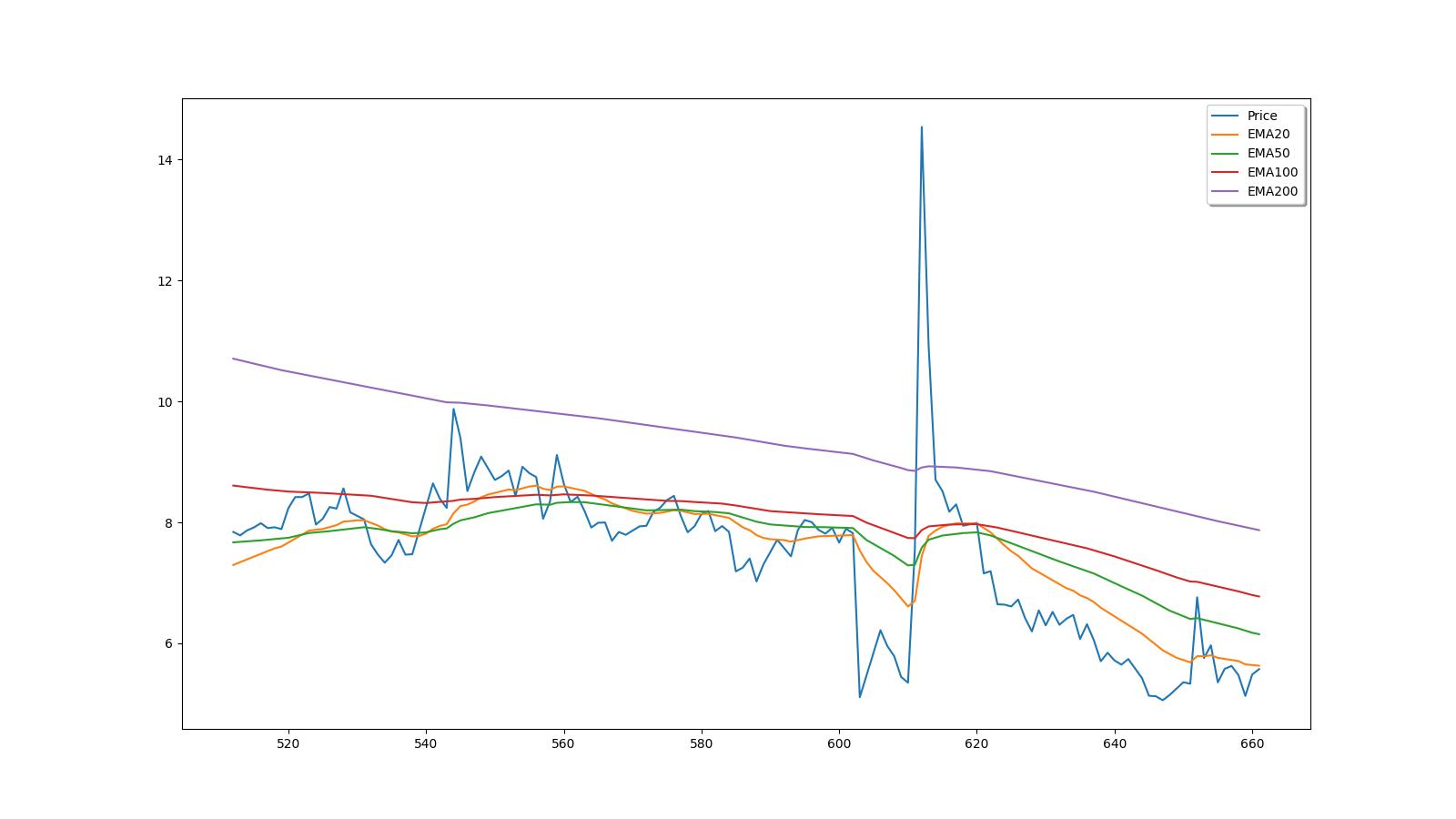 Enzyme Exponential Moving Averages