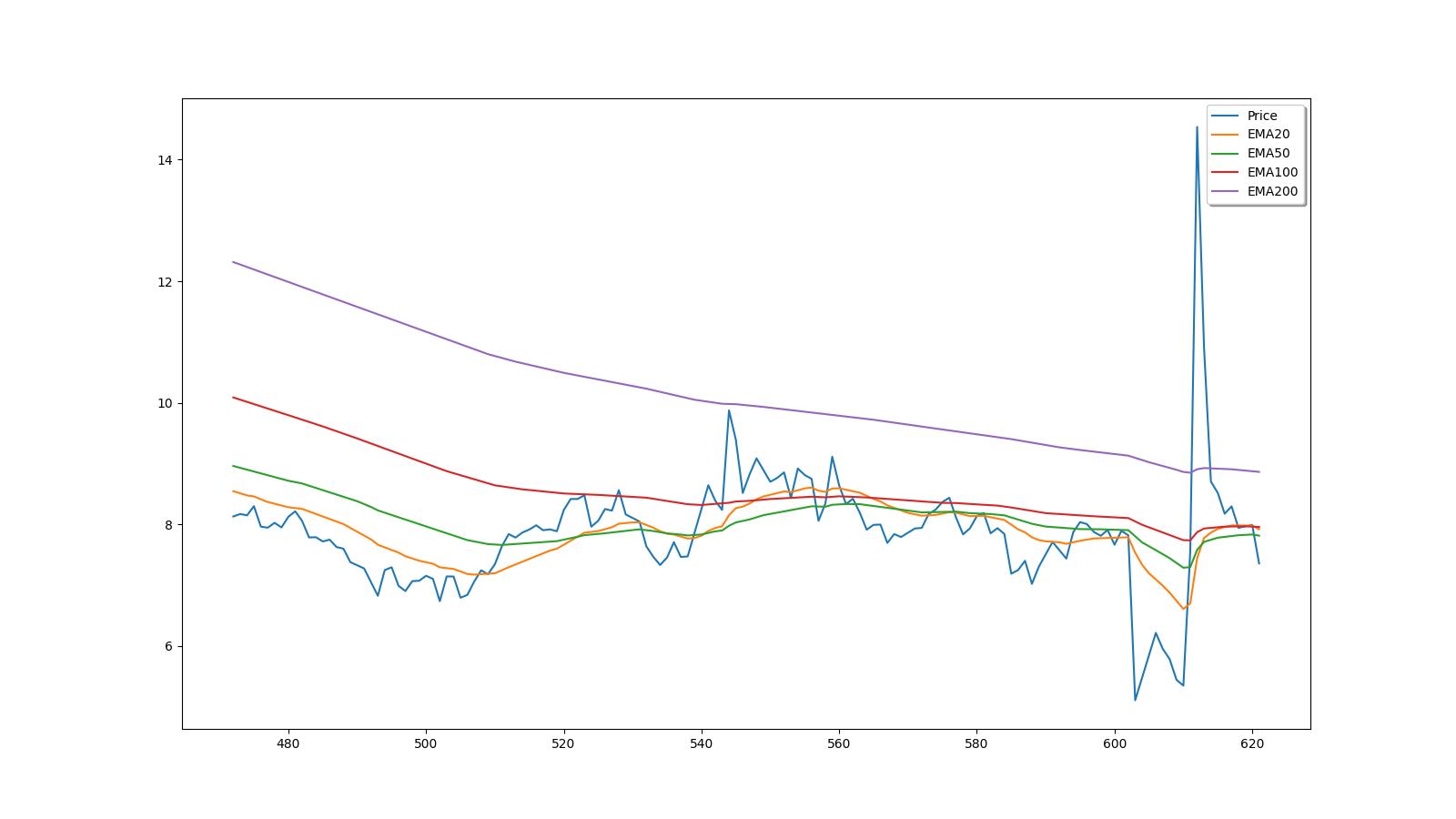 Enzyme Exponential Moving Averages