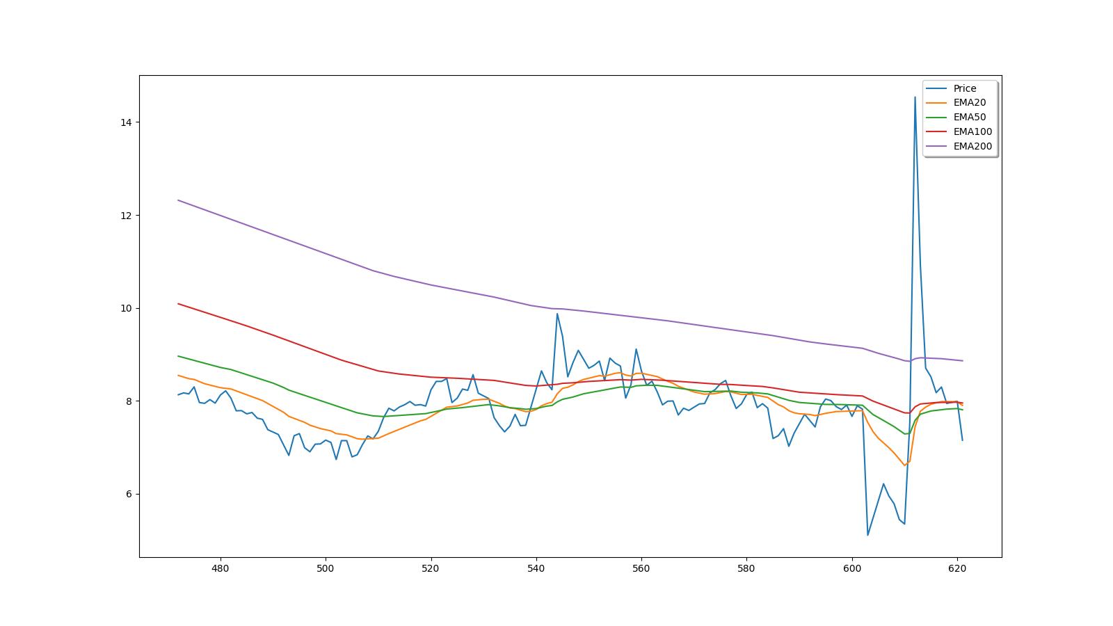 Enzyme Exponential Moving Averages