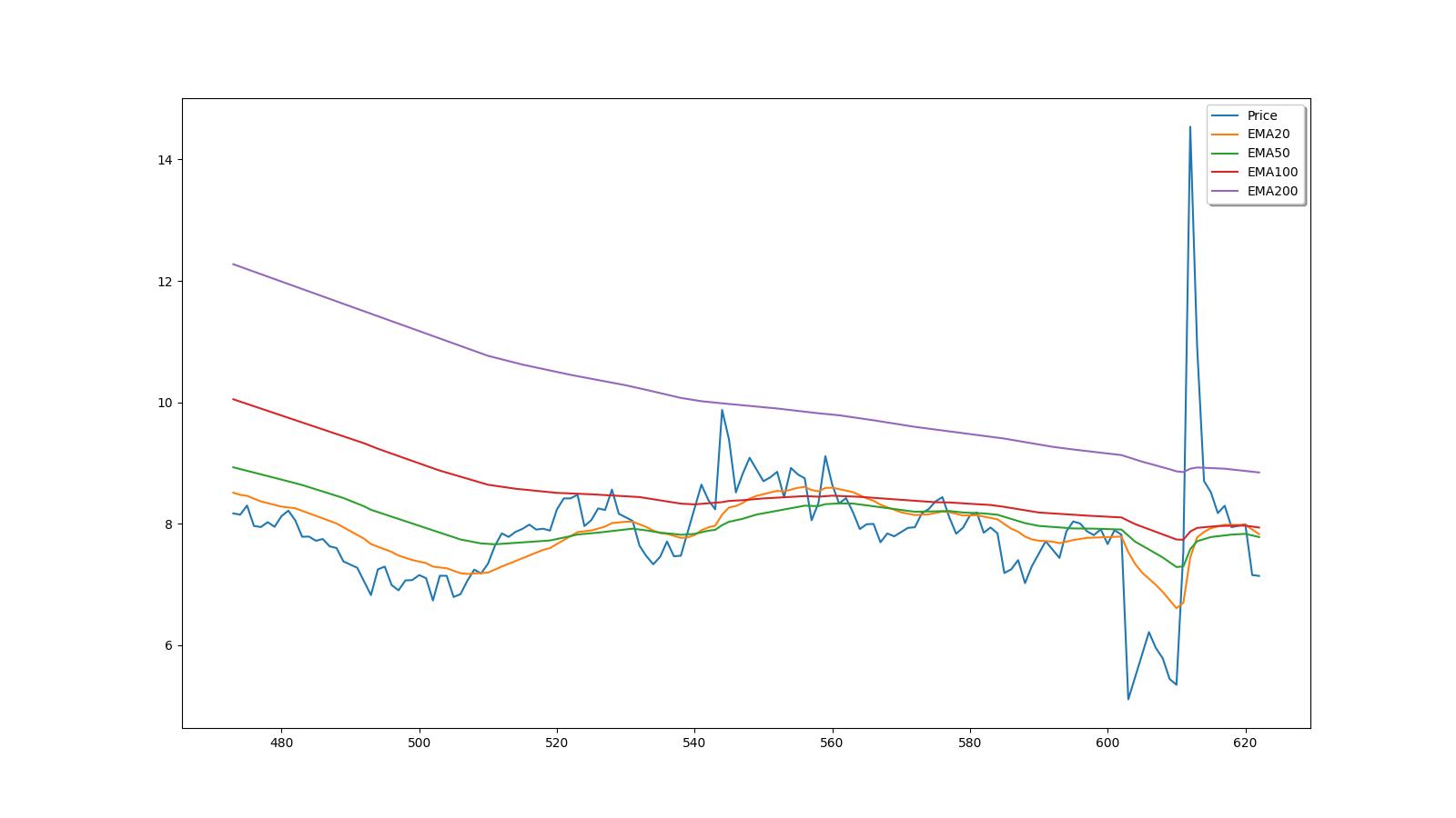 Enzyme Exponential Moving Averages