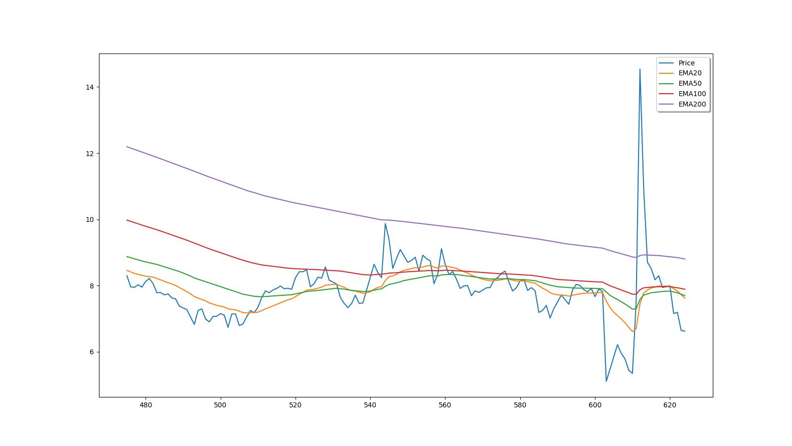 Enzyme Exponential Moving Averages