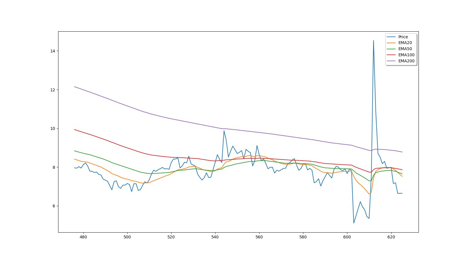 Enzyme Exponential Moving Averages