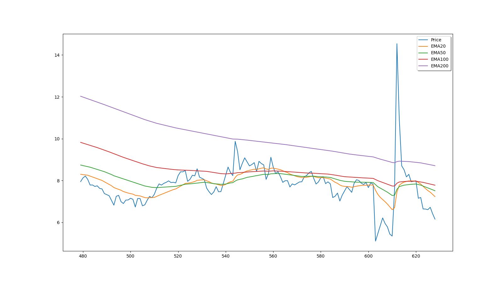 Enzyme Exponential Moving Averages