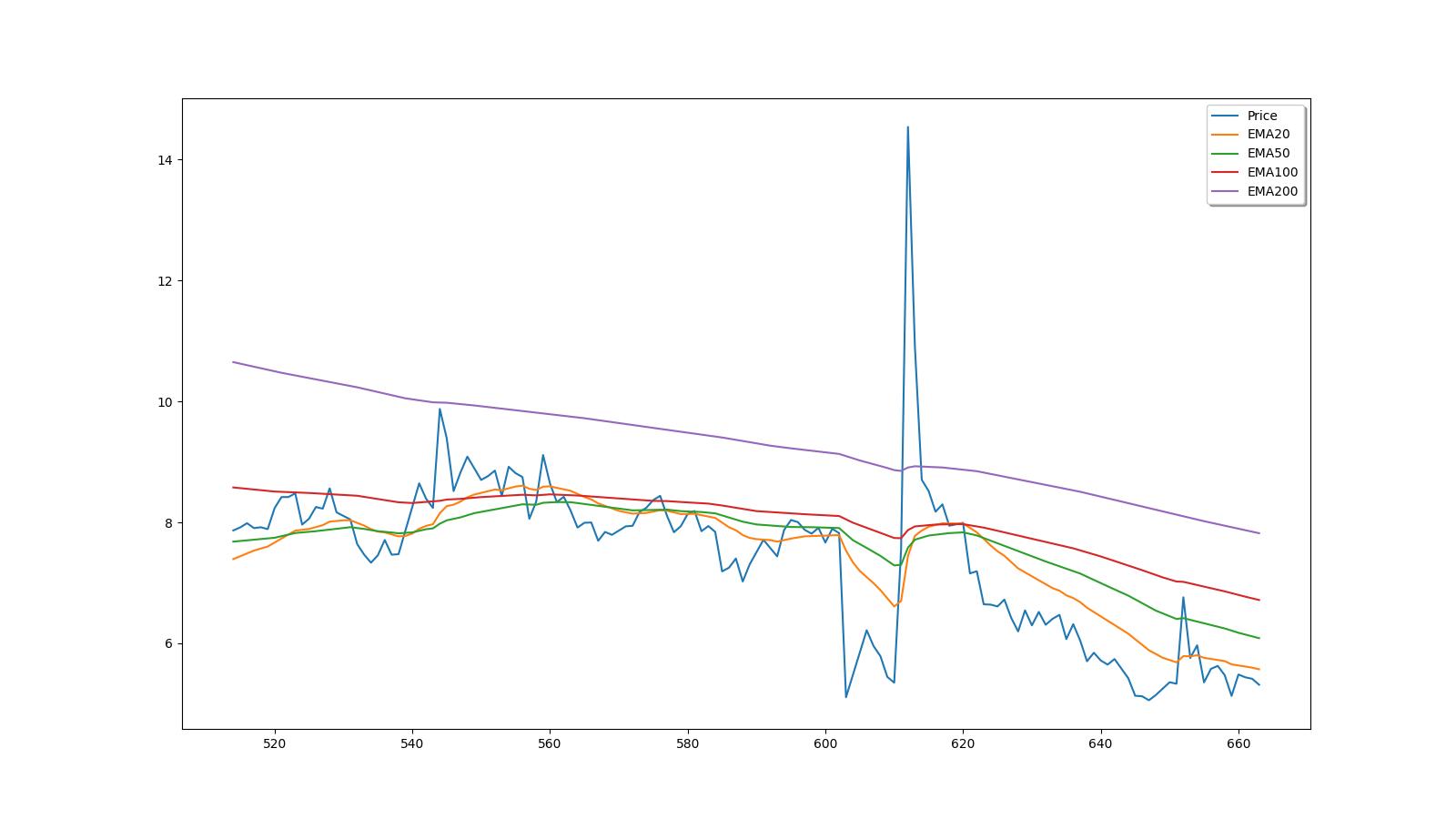 Enzyme Exponential Moving Averages