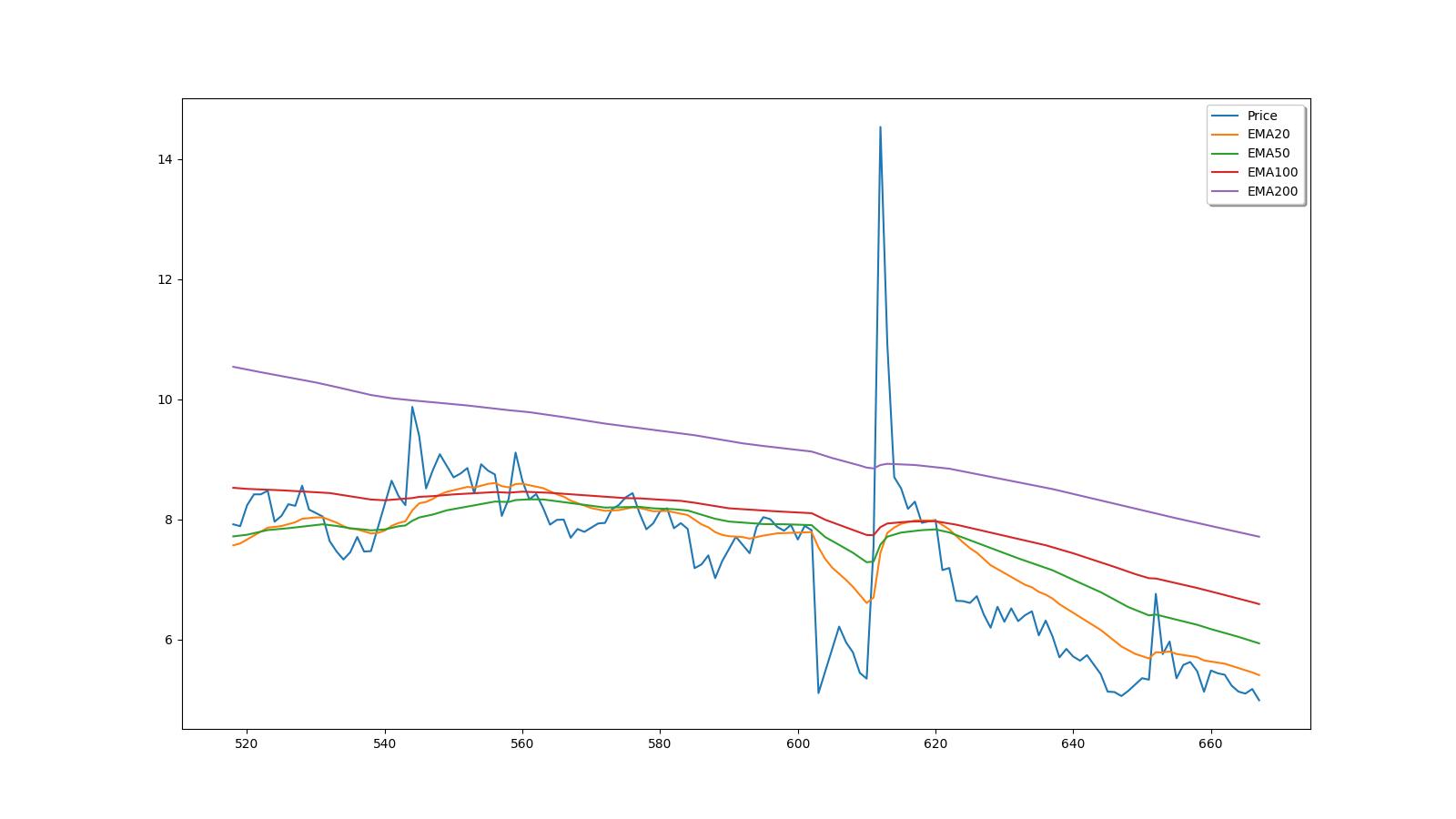 Enzyme Exponential Moving Averages