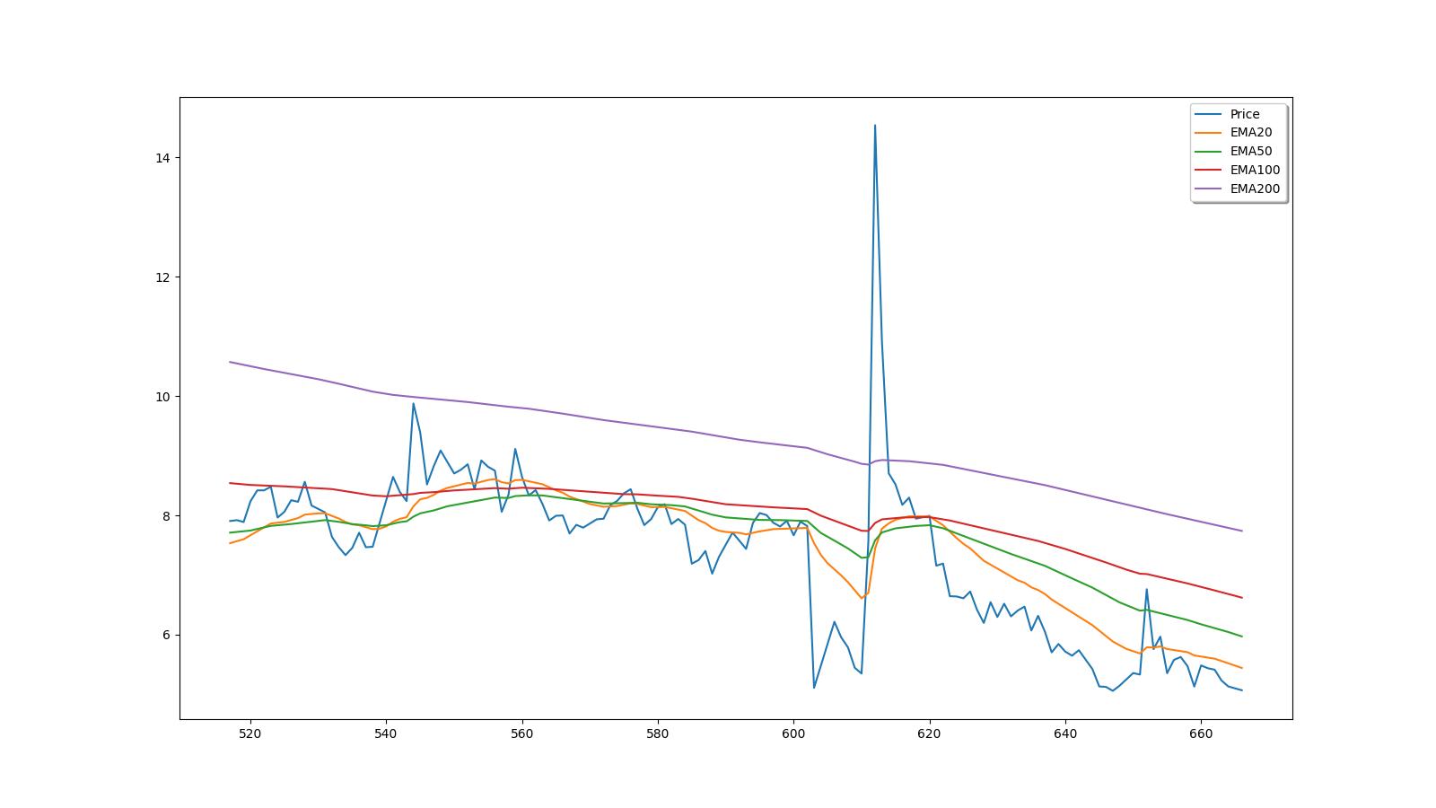 Enzyme Exponential Moving Averages