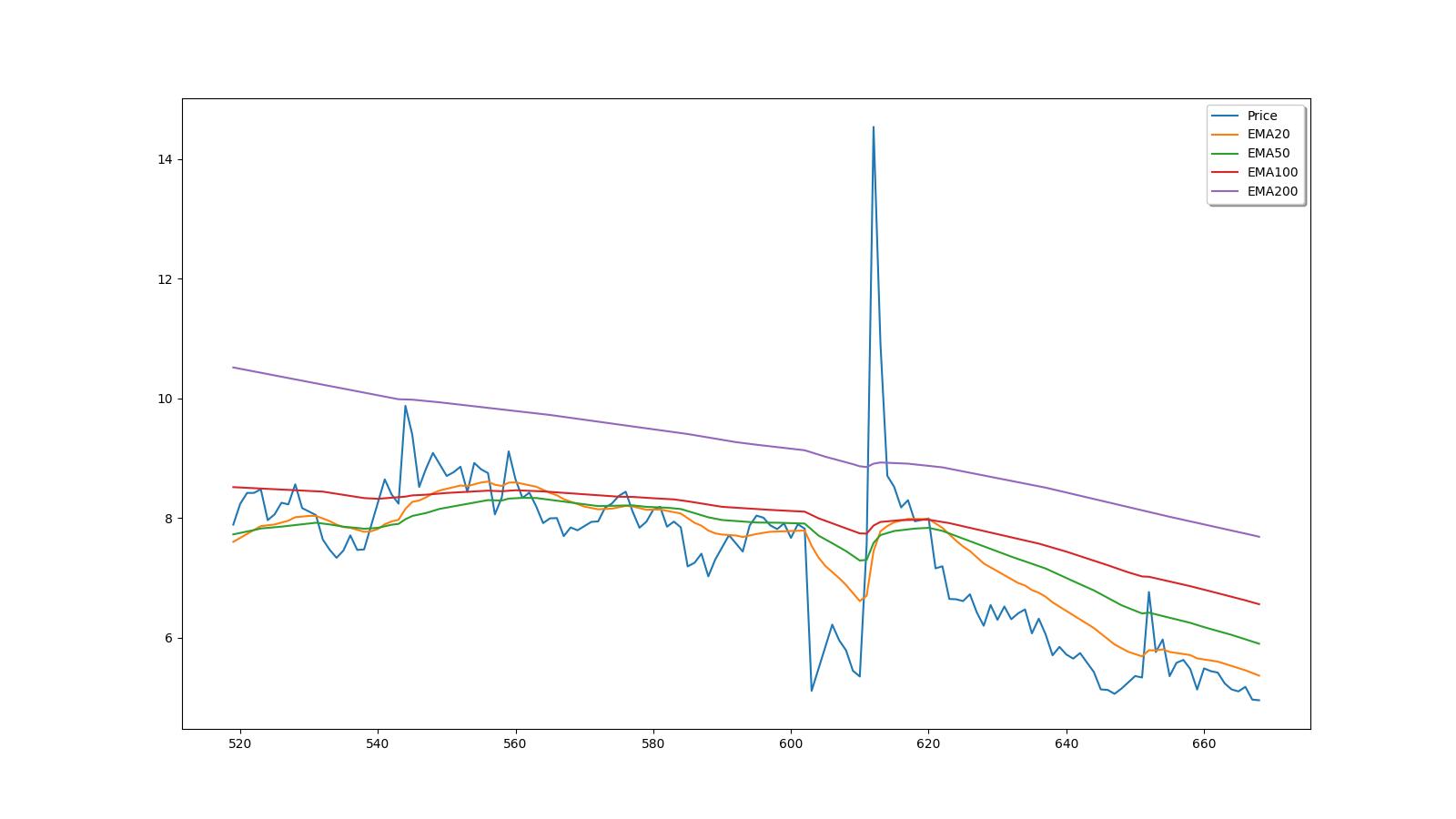Enzyme Exponential Moving Averages