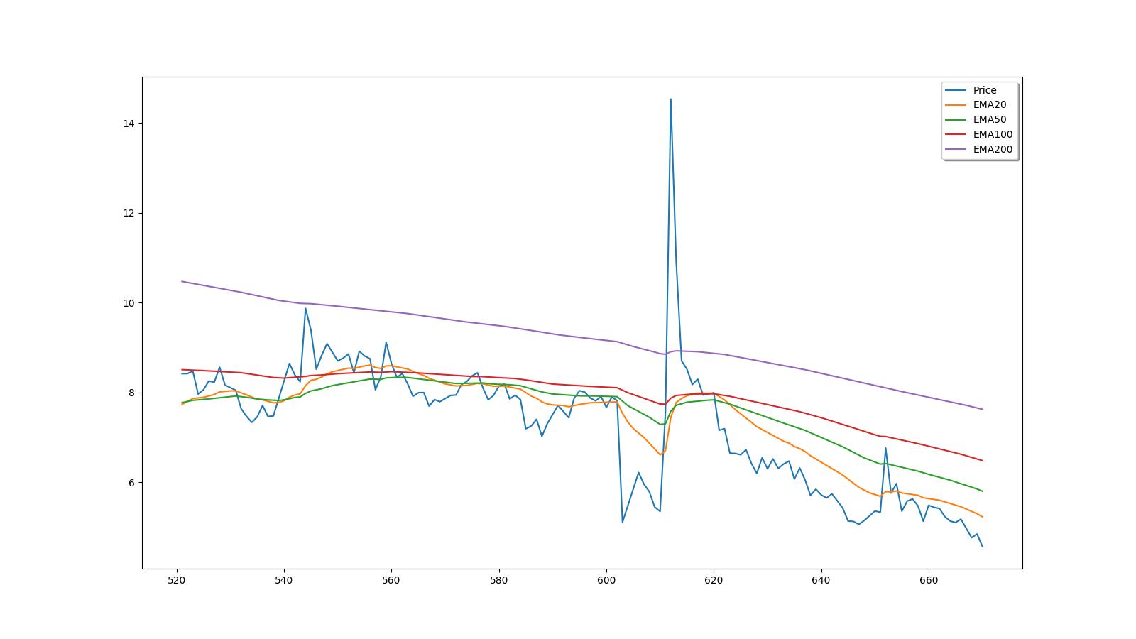 Enzyme Exponential Moving Averages