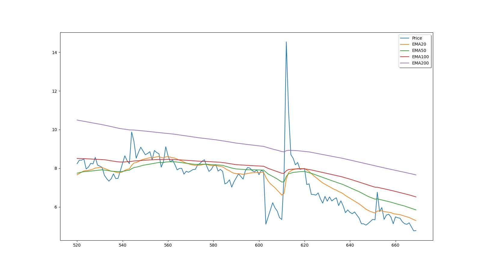 Enzyme Exponential Moving Averages