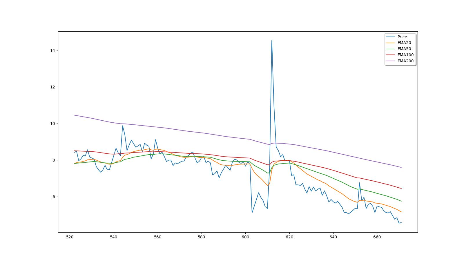 Enzyme Exponential Moving Averages