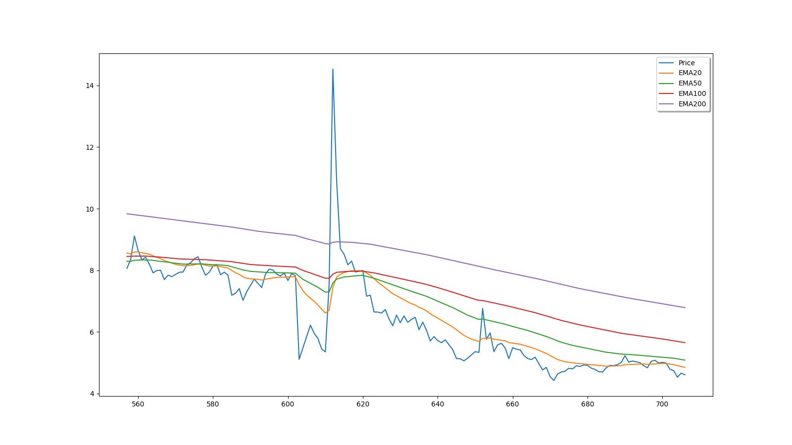 Enzyme Exponential Moving Averages