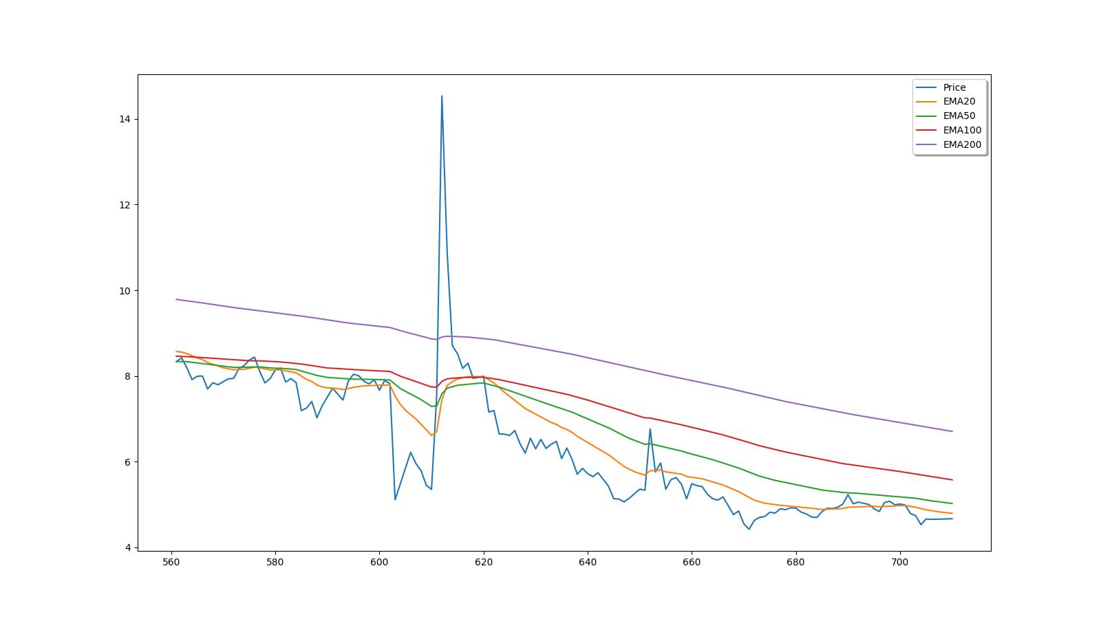 Enzyme Exponential Moving Averages