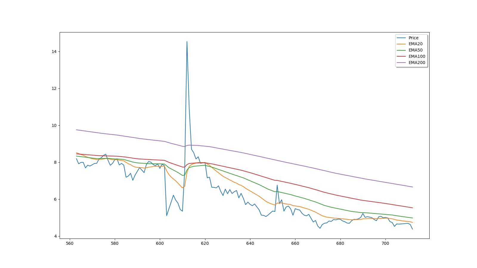 Enzyme Exponential Moving Averages