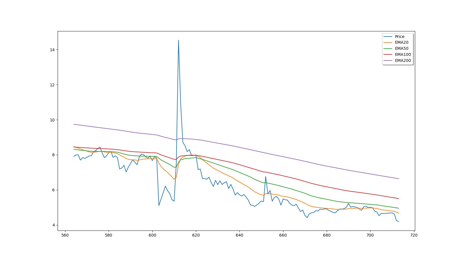 Enzyme Exponential Moving Averages