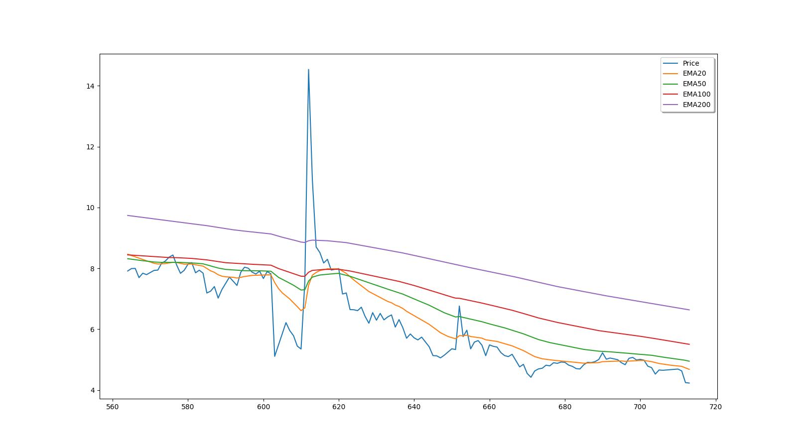 Enzyme Exponential Moving Averages