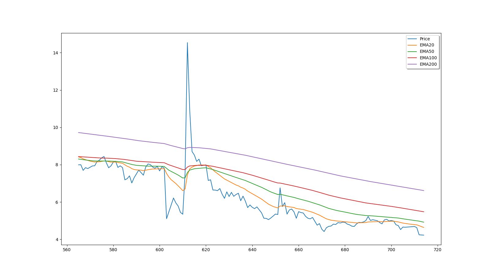 Enzyme Exponential Moving Averages