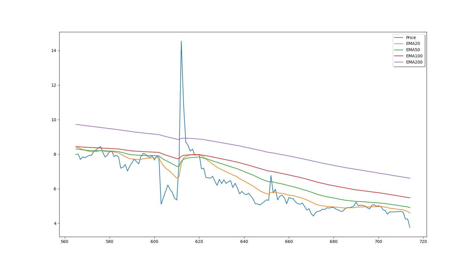 Enzyme Exponential Moving Averages