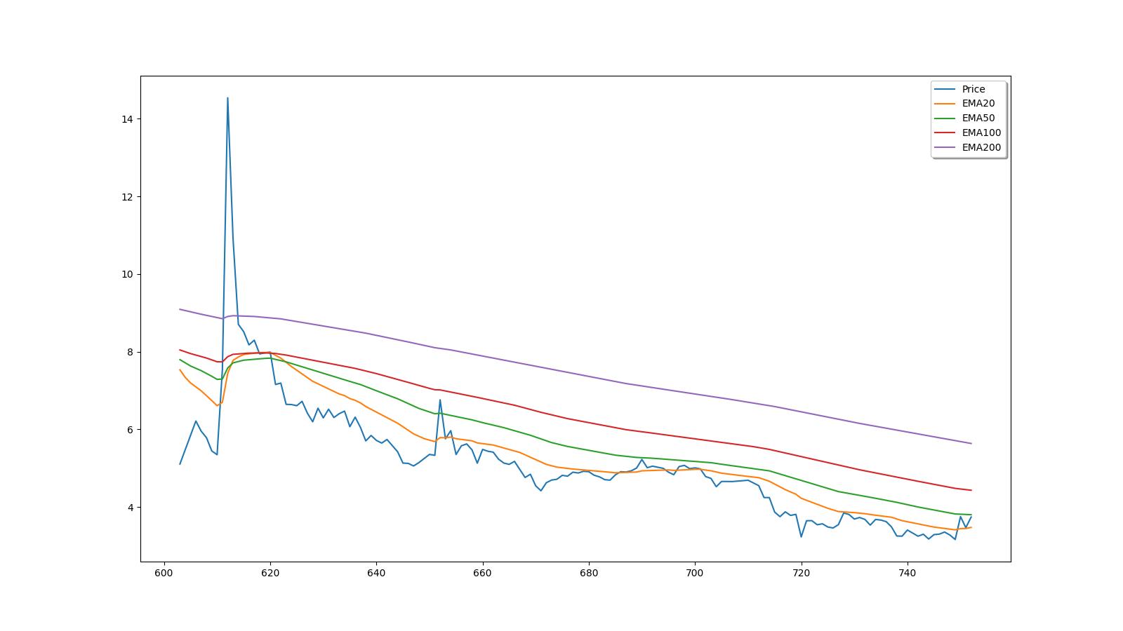 Enzyme Exponential Moving Averages