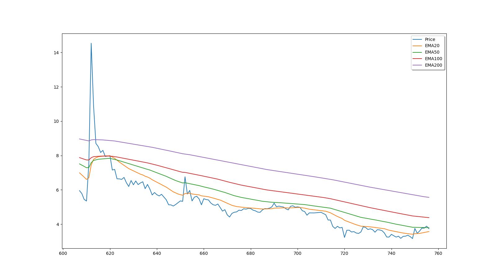 Enzyme Exponential Moving Averages