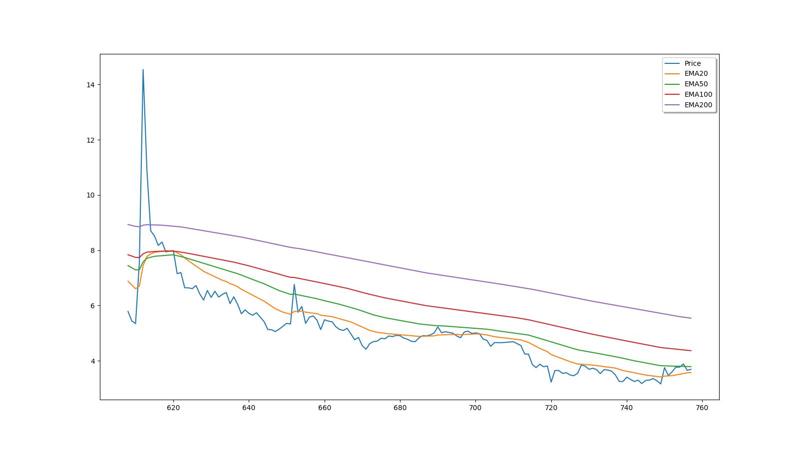 Enzyme Exponential Moving Averages