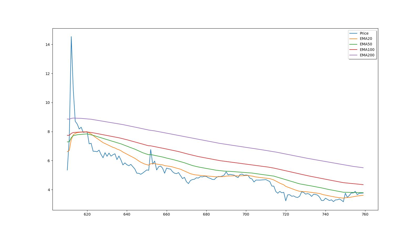 Enzyme Exponential Moving Averages