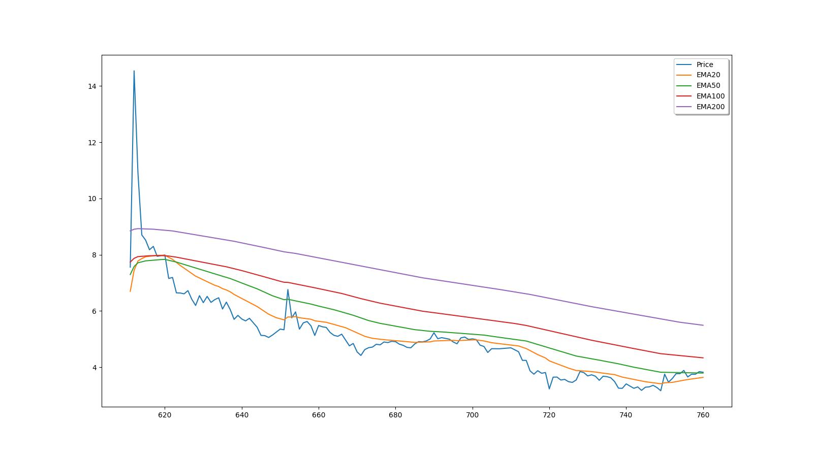 Enzyme Exponential Moving Averages