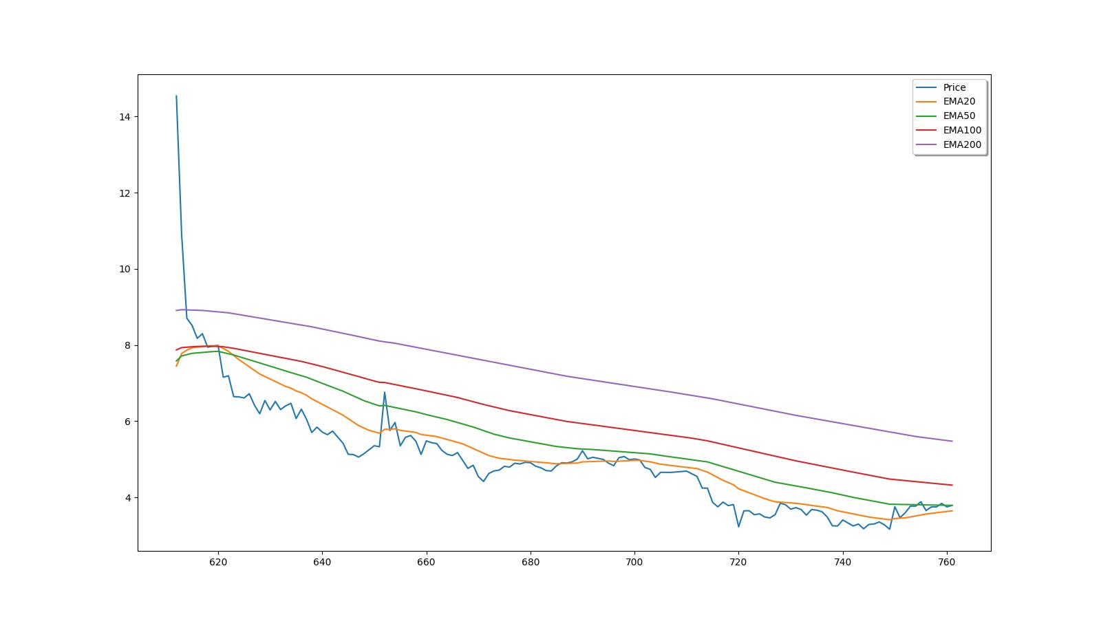 Enzyme Exponential Moving Averages