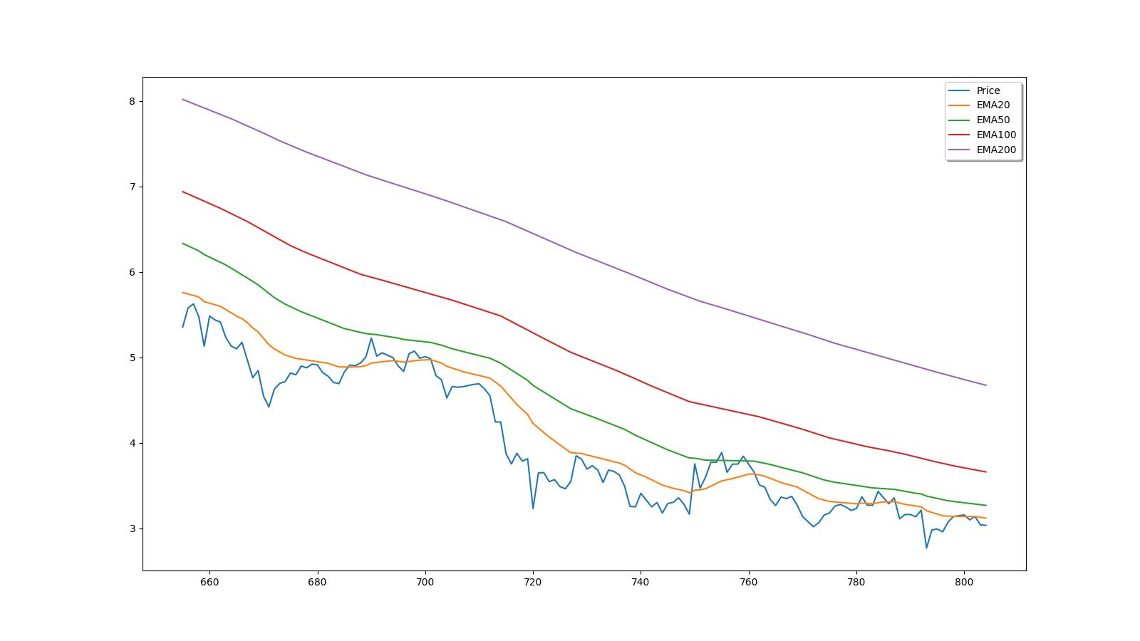 Enzyme Exponential Moving Averages