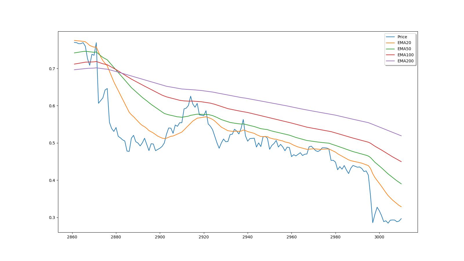 EOS Exponential Moving Averages
