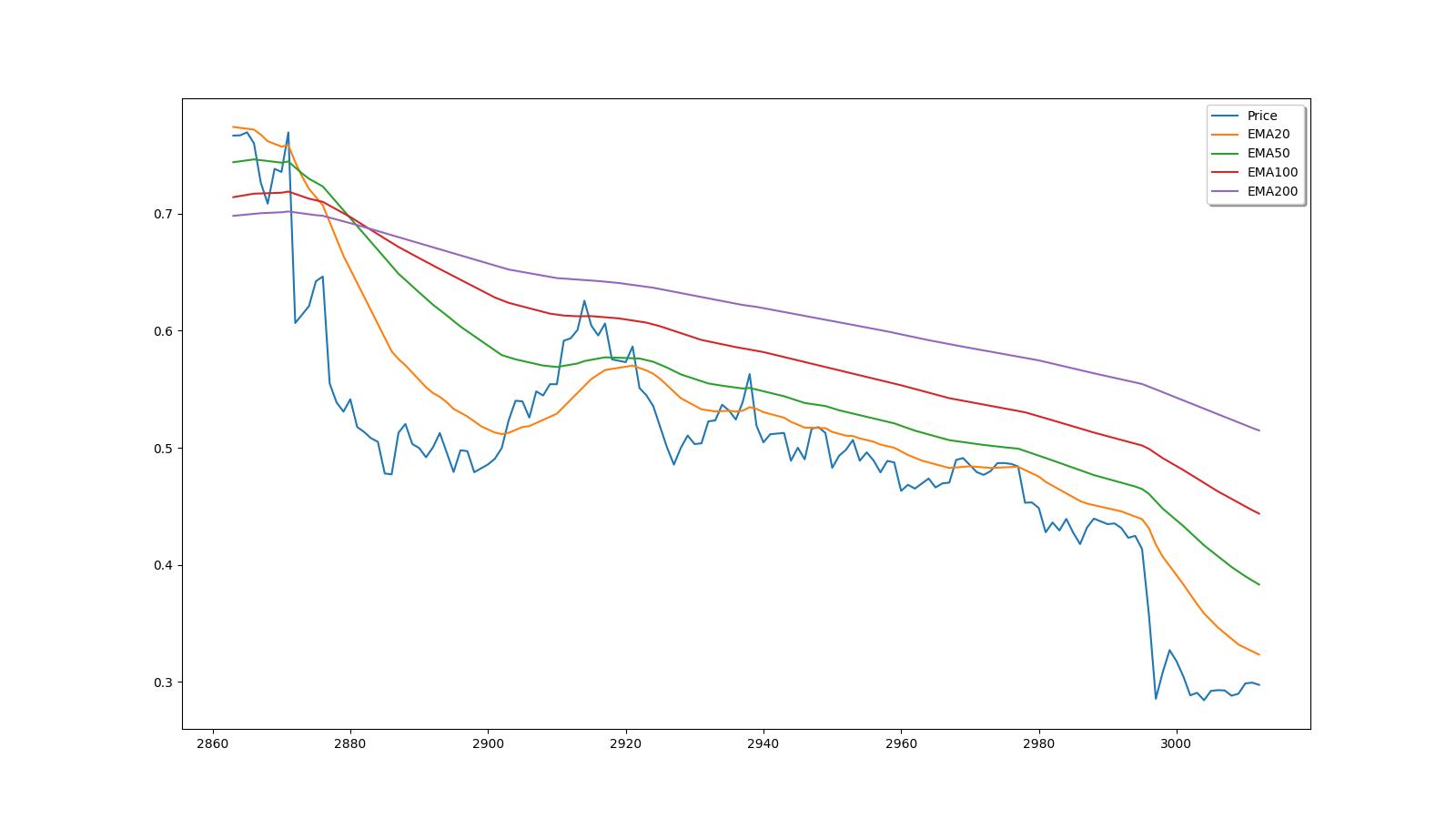 EOS Exponential Moving Averages