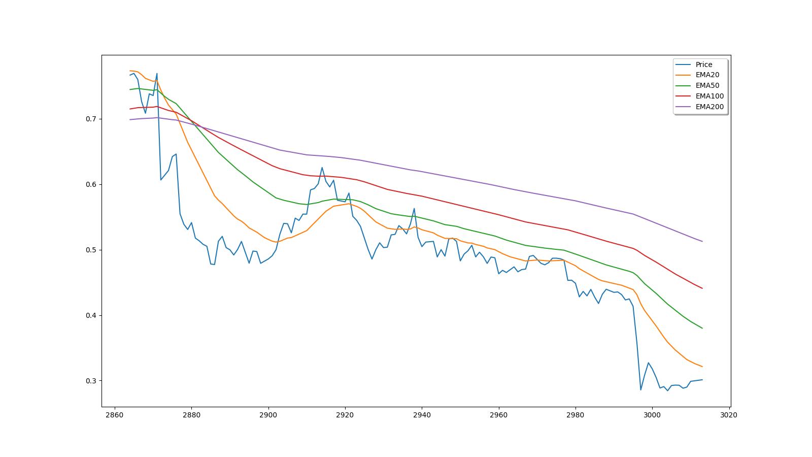 柚子币 Exponential Moving Averages
