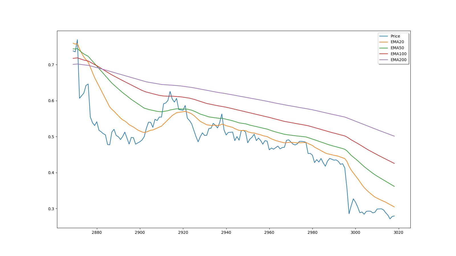 EOS Exponential Moving Averages