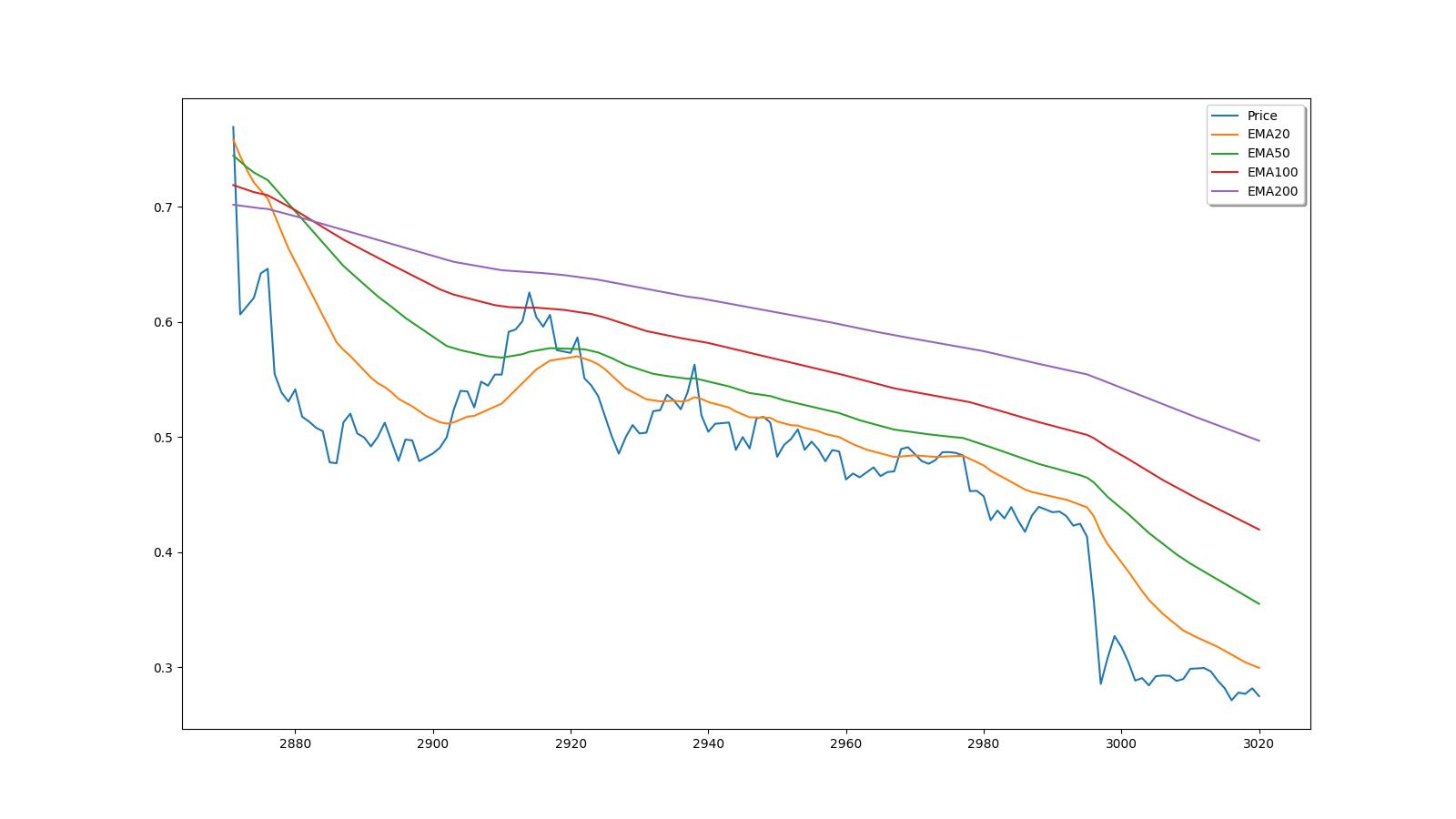 EOS Exponential Moving Averages
