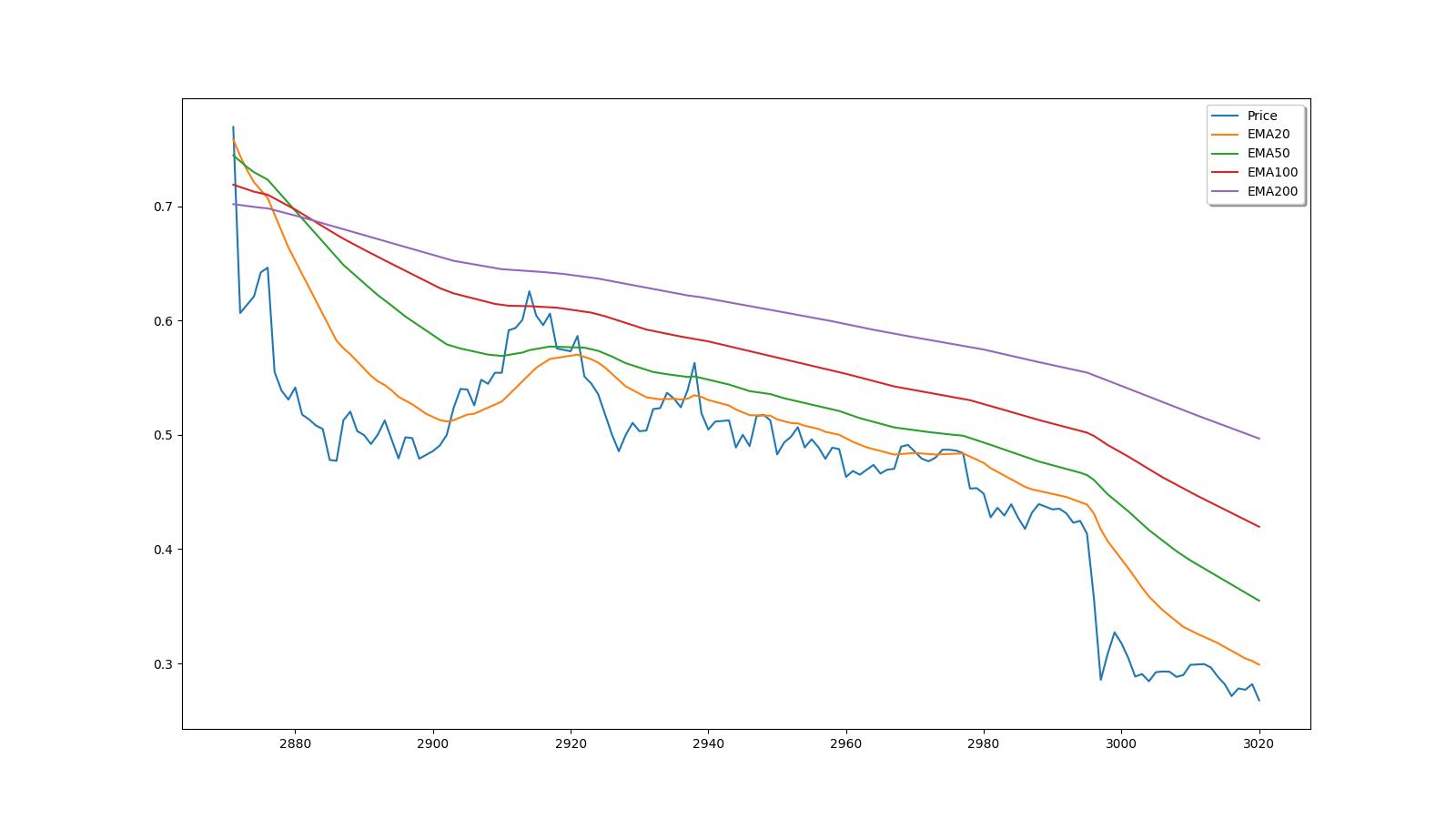 EOS Exponential Moving Averages
